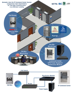 IP Command Center System for 1-128 Call Boxes - Avire | USA