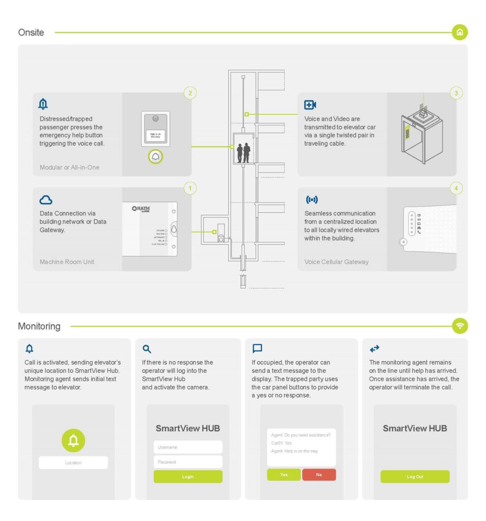 SmartView 2: Two-Way Elevator Communication Platform - Avire | USA