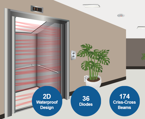 E-Series 2D Safety Edge - Avire